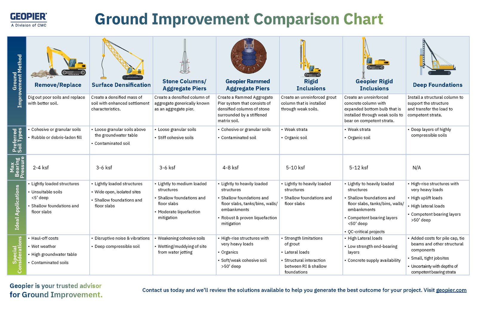 Ground Improvement for Structures: Comparison Chart